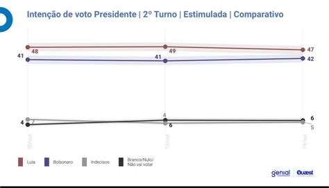 Genial Quaest Vantagem De Lula Sobre Bolsonaro Cai De 8 Para 5 Pontos