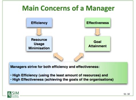 Lesson 1 Polc Managerial Roles Flashcards Quizlet
