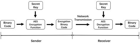 The Diagram Of The Aes Encryption Algorithm Download Scientific Diagram
