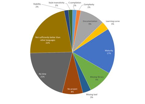 Nim Community Survey 2018 Results Nim Blog
