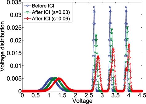 Threshold Voltage Distribution Before And After Ici Effects In Mlc