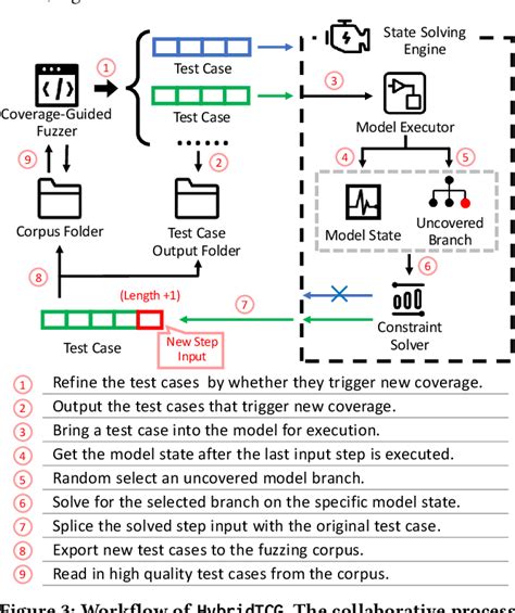 Figure 3 From Test Case Generation For Simulink Models Using Model Fuzzing And State Solving