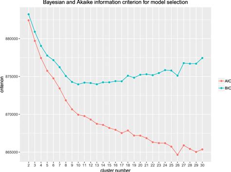 Model Selection For Clustering Of Promoter Enhancer Initialization