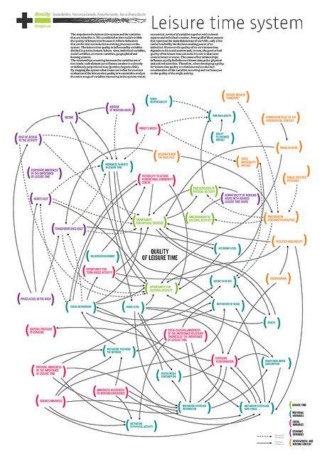 Causal Loop Model Leisure And Poverty Systems Thinking Concept Map