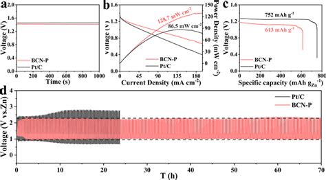A Open Circuit Voltage Of Zabs B Power Density And Discharge