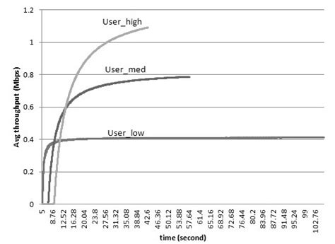 the average throughput for each user priority for tcp spoofing approach download scientific