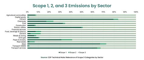 Scope 3 Emissions The Need For Accurate Measurement EcoPRISM