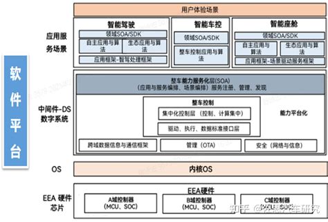 汽车soa与中间件研究：向全域soa、跨域通信中间件、ai中间件等方向发展 知乎