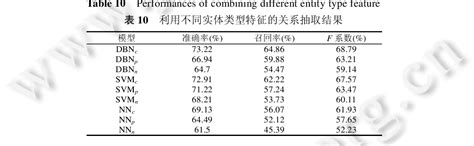 Table 10 From Chinese Relation Extraction Based On Deep Belief Nets Semantic Scholar