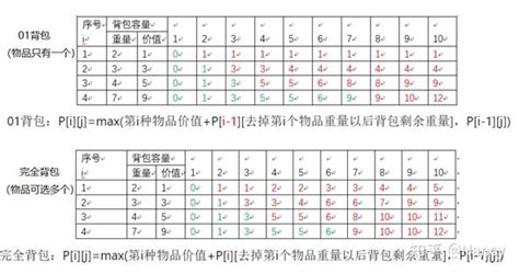 动态规划 完全背包问题 知乎