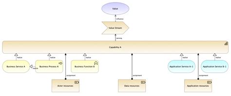 Capability Based Development Of An Organization Holistic Enterprise