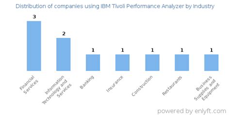 Companies Using IBM Tivoli Performance Analyzer And Its Marketshare