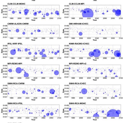 Same As Figure 6 But For Simulations Forced By The Rcp 85