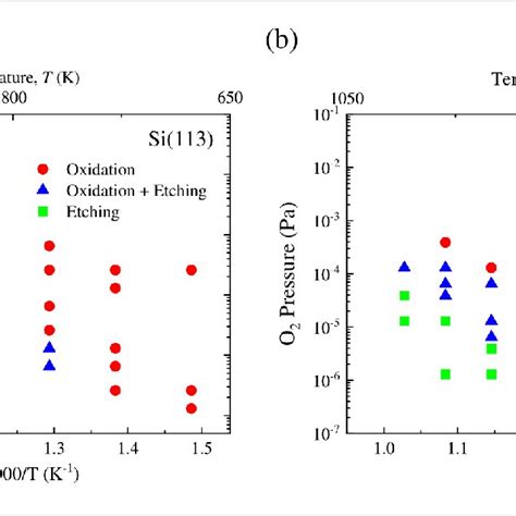 Temperature Pressure Growth Mode Diagram For Thermal Oxidation On A