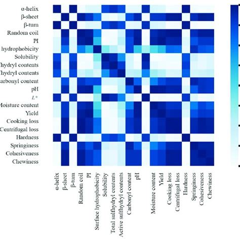 Pearsons Correlation Analysis And Levels Of Significance For