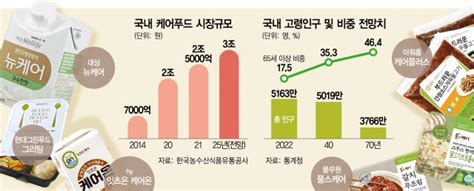 이젠 노화 솔루션까지 케어푸드의 진화