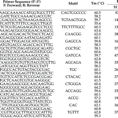 minimum spanning trees msts showing the genetic relationship among
