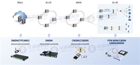What Is Wdmwavelength Division Multiplexer And How Does It Work