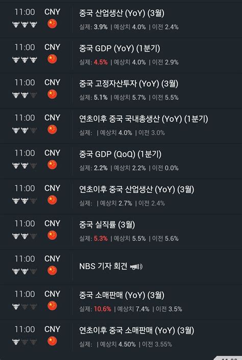 중국 Gdp 등 주요지표 발표 주식 에펨코리아