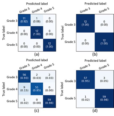 Confusion Matrices Of The Supervised And Unsupervised Classification