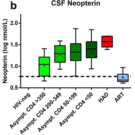 Group Comparisons Of Csf Cerebrospinal Fluid Levels Of A Ykl 40 B