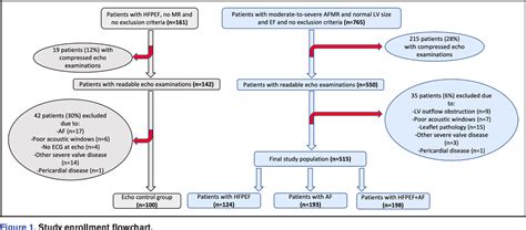 Figure 1 From Atrial Dysfunction In Significant Atrial Functional Mitral Regurgitation