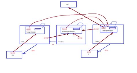 Javascript的原型链图 Fakecoder 博客园