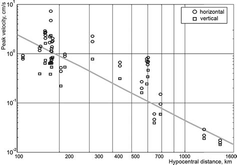 9 Peak Velocities With Hypocentral Distance The Line Shows The Download Scientific Diagram