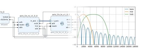Audio Equalizer Based On Fir Filters Rfpga