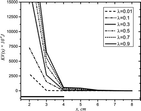 Determination Of The Rightmost Obstacle In The Case Of A Circular