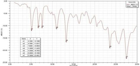 S11 Parameter For Square Ring Antenna Download Scientific Diagram