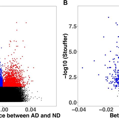 Volcano Plots Showing The Differential Methylation Results At The Probe