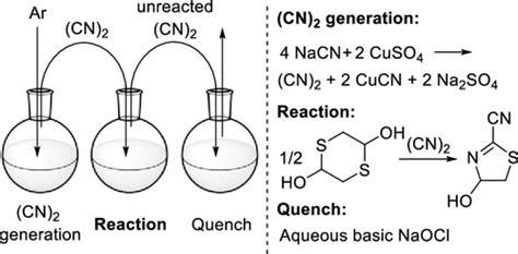 Rediscovering Cyanogen Gas For Organic Synthesis Formation Of 2