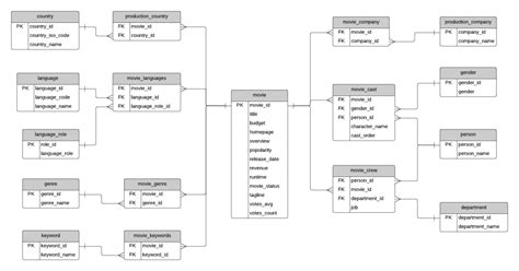 Sample Database Movies Erd And Sql Database Star