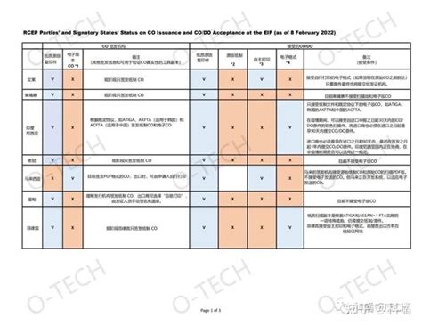 注意！rcep缔约方对原产地证明接受有这些版本及格式要求 知乎