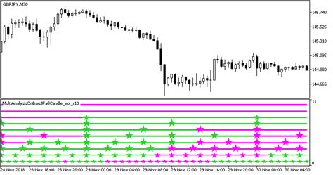 Descargar Gratis El Indicador Multianalysisonbarsjfatlcandlevolx10