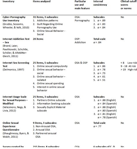 Table 1 Questionnaires And Scales For The Evaluation Of