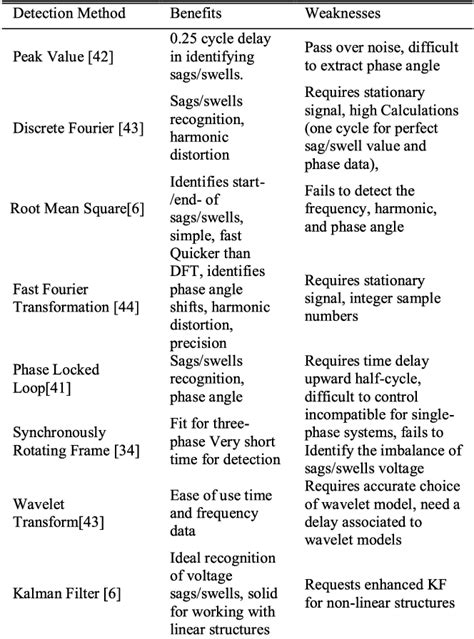 table 1 from a new technique implemented in synchronous reference frame