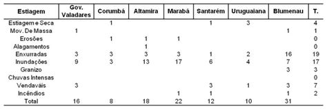 Cidades Médias E Vulnerabilidade às Mudanças Climáticas No Brasil