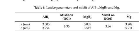 Lattice Parameters And Misfit Of Alb2 Mgb2 And Mg Download