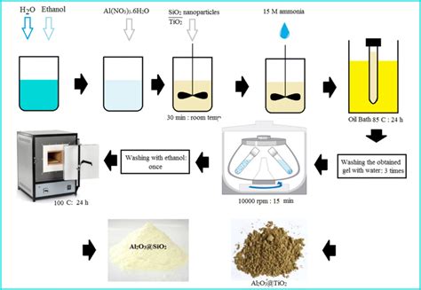 Flow Diagram Of Al2o3 Sio2 Al2o3 Tio2 Synthesis Download Scientific Diagram
