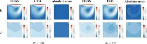 finite difference informed graph network for solving steady state incompressible flows on block