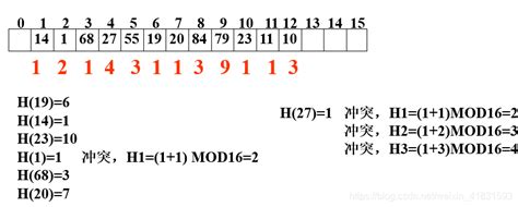 《数据结构》 第七章 查找 知识点总结 数据结构查找知识点总结 csdn博客