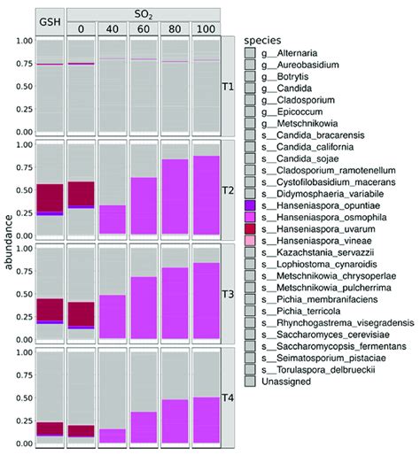 Species Level Meta Barcoding Analysis Of Community Response To The So 2