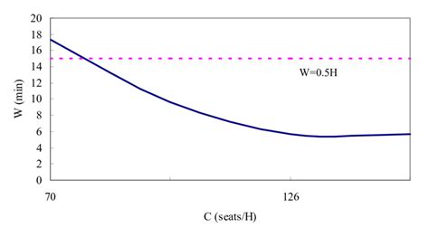 Passenger Waiting Time Vs Capacity Of Intercity Transit Download Scientific Diagram