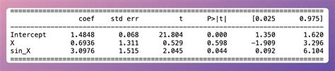 How To Read Statsmodel Regression Summary By Avi Chawla