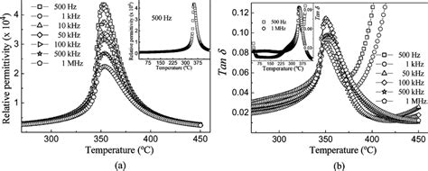 A Relative Permittivity ε And B Dielectric Loss Tan δ As Functions