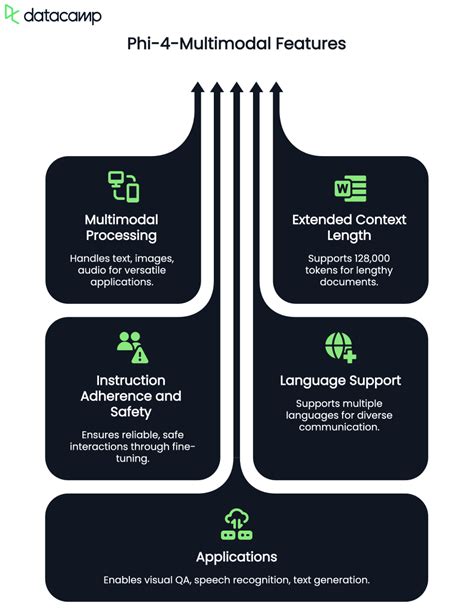 Phi 4 Multimodal A Guide With Demo Project Datacamp