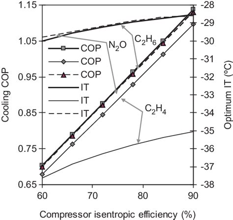 Effect Of Compressor Isentropic Efficiency On It And Cop Download