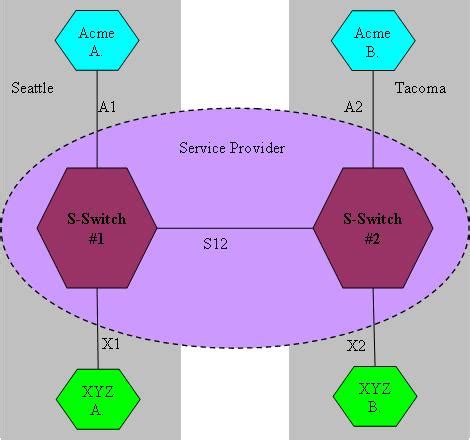 Vlan Tag Stacking Lombok Networking